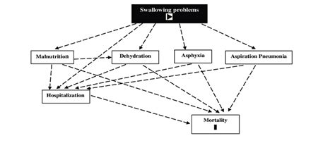Directed Acyclic Graph DAG To Present Associations From The Download Scientific Diagram
