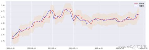 Arima模型与arima Garch模型预测时间序列sas Arima Garch预测 Csdn博客