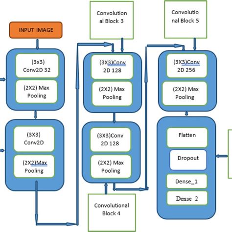 Design Of The Proposed CNN Model Download Scientific Diagram