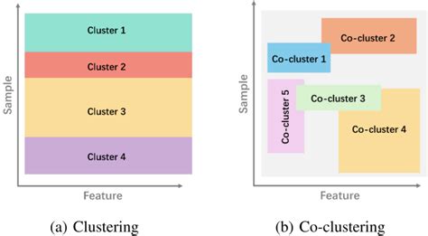 논문 리뷰 Scalable Co Clustering For Large Scale Data Through Dynamic Partitioning And