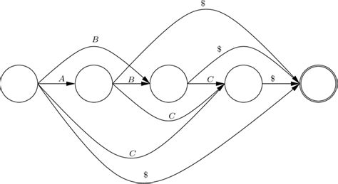 The Automaton Of Figure 1 After Discretizing Ie Merging End States Download Scientific