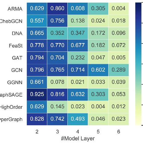 The Mad Values Of Various Gnns With Different Layers On The Cora