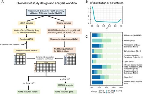 Overview Of Integrative Analysis Workflow And Narrow Sense Heritability Download Scientific