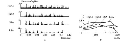 Poststimulus Histograms A And Relationships Between The Download