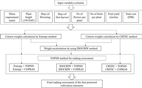 Flowchart For Ranking Assessment Analysis Of Most Suitable Protected Download Scientific