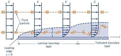 Boundary Layer Thickness Standard