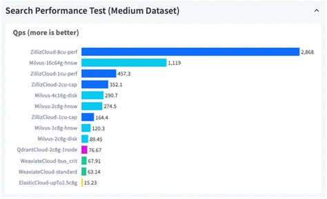 向量数据库的行业标准逐渐清晰！vector Db Bench 正式开源！《向量数据库技术要求》标准 Csdn博客