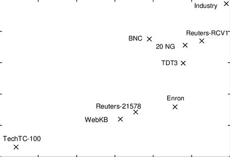 instance complexity i pc and feature complexity f pc a higher