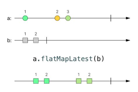 flatmaplatest · rxswift 中文文档