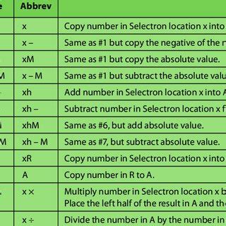 IAS Computer Instruction Set Download Table