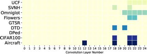 figure 5 from task adaptive parameter sharing for multi task learning