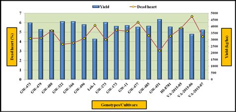 Screening Of Different Genotypes Cultivars Of Wheat Triticum
