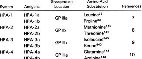 Molecular Basis Of The Human Platelet Antigens Download Table