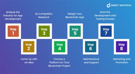 Step By Step Guide To Developing A Blockchain Based Application