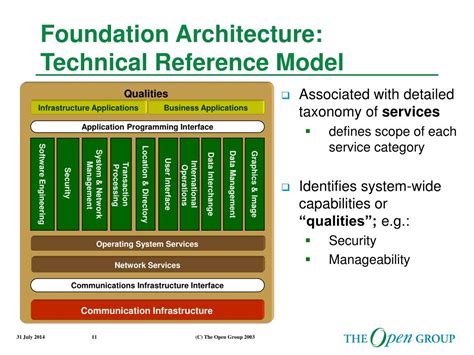 PPT Open Architecture Methods TOGAF The Open Group Architecture Framework PowerPoint