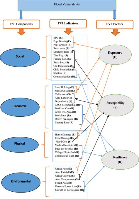 Conceptual Framework Of Vulnerability Index Source Computed By Authors Download Scientific
