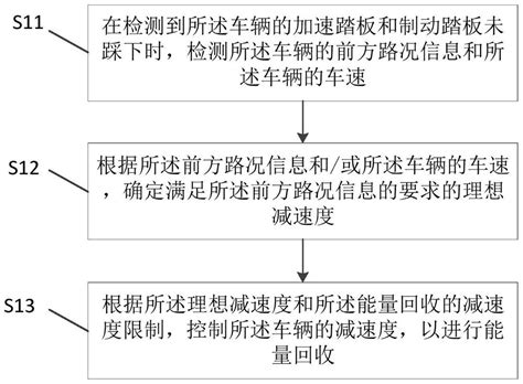 Self Adaptive Control Method And Device For Energy Recovery Intensity Of Vehicle Eureka Patsnap
