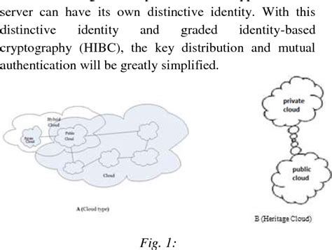 Figure 1 From Cloud Computing Security With Identity Based Authentication Using Heritage Based