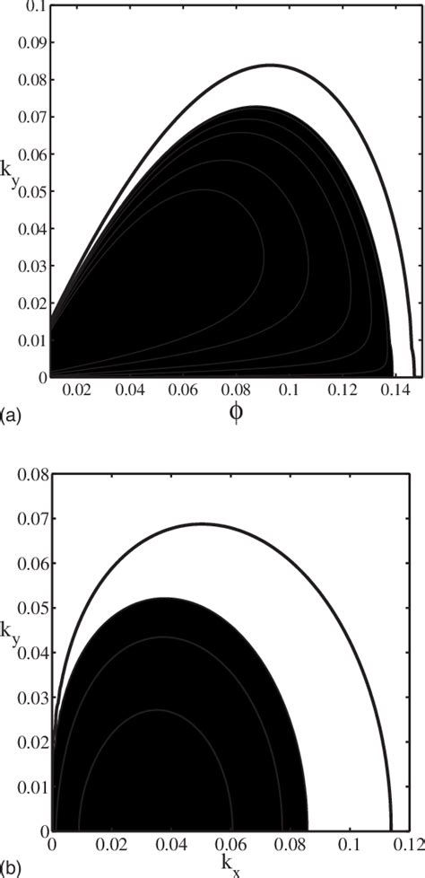 A Effect Of Viscous Dissipation On The Phase Diagrams In The K Y Download Scientific Diagram