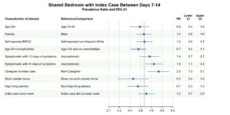 Figure S3 Bivariate Sensitivity Analyses Of Factors Associated With Download Scientific