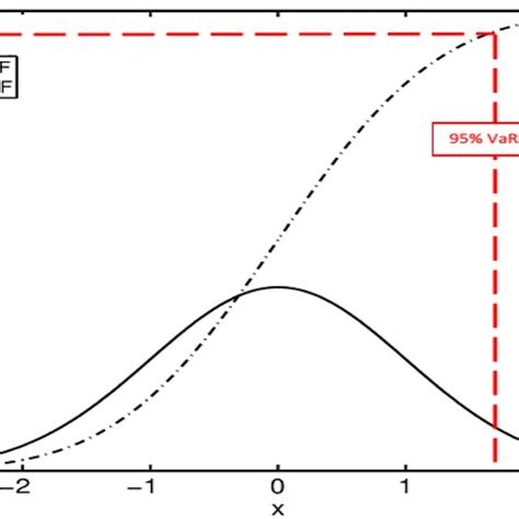 Var And Cvar Under The Confidence Level α 0 95 Where X Is A Random Download Scientific