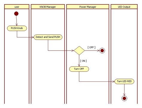 Uml Can I Split The Activity Flow In An Activity Diagram Using The Activity Final Node