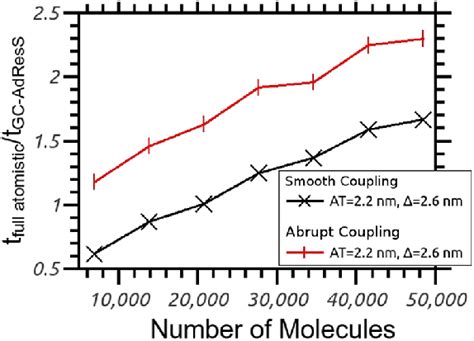 Performance With Respect To A Full Atomistic Simulation Of The Old Download Scientific