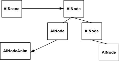 Assimp · 3d Game Development With Lwjgl 3