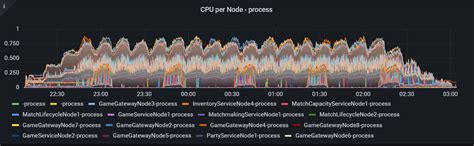 Pragma Backend Load Testing Results Achieving 1 Million CCU Pragma Engine Documentation