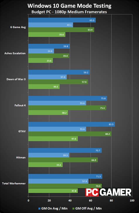 Windows Game Mode HUGE FPS Increase R Pathofexile