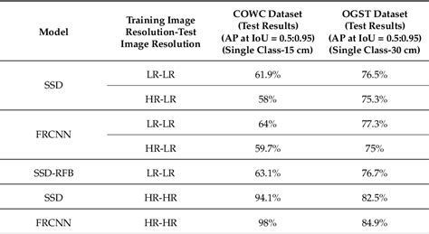 Table 1 From Small Object Detection In Remote Sensing Images With End