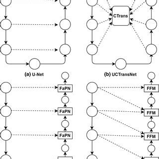 The Architecture Of FFUNet Which Is Composed Of Encoder Decoder And