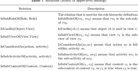 Table 7 From A Semantic Aware Role Based Access Control Model For Pervasive Computing
