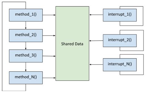 Round Robin Vs Function Queue Scheduling Embedded Software Architecture