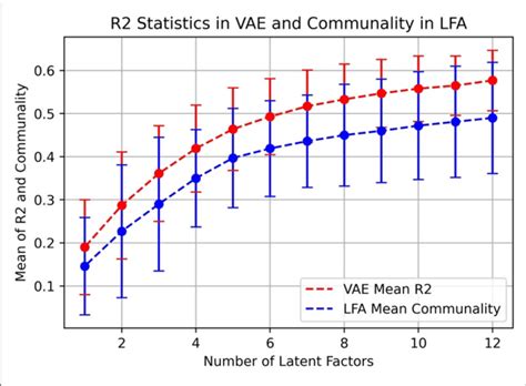 Mean Of R2 Statistics In Vae And Communality In Lfa Download Scientific Diagram