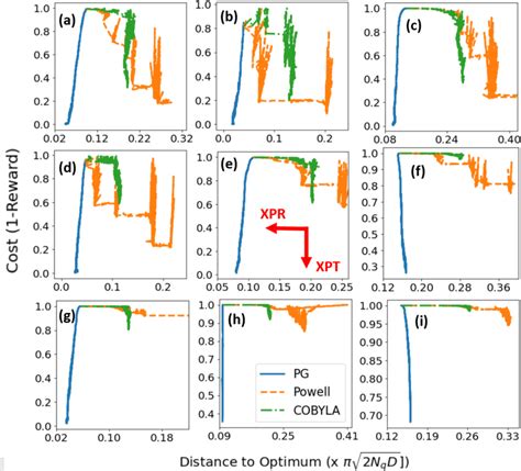 Optimization Trajectories Depicted In Distance Cost Coordinates For Download Scientific