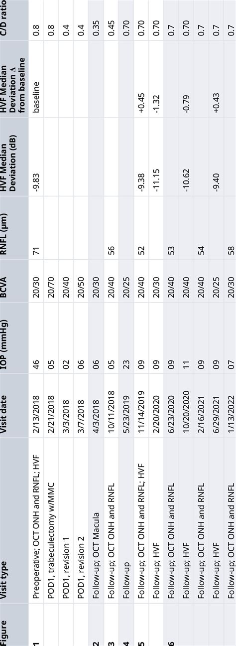 Summary Of Patient Visit Data Os From February 2018 To January 2022 Download Scientific Diagram