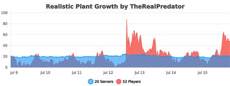 Realistic Plant Growth Minecraft Plugin