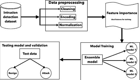 Figure 1 From Ensemble Based Intrusion Detection For Internet Of Things Devices Semantic Scholar