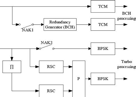 figure 1 from hybrid arq scheme based on tcm and concatenated codes