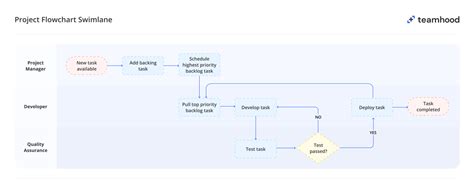 Swimlane Diagram Examples
