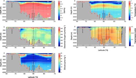 Salinity Temperature Dissolved Oxygen Transmission Silicate