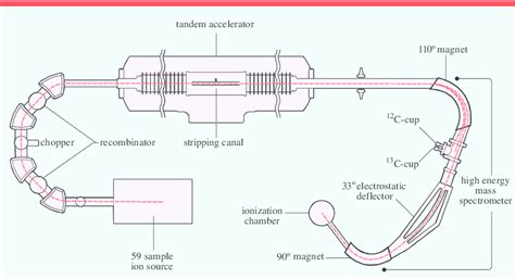 An Accelerator Mass Spectrometer Download Scientific Diagram