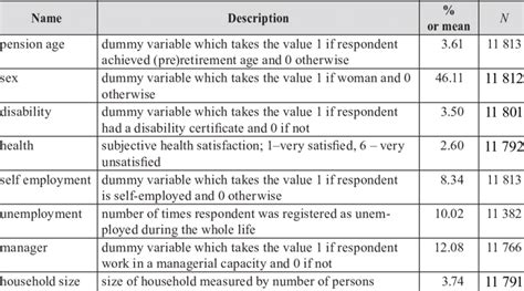 Definitions And Summary Statistics For Explanatory Variables Download