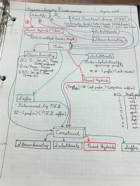 Made A Flowchart To Help Teach Iupac Naming Rules Let Me Know What You Think R Chemistry