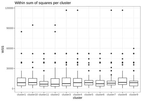 Tutorial Distance Based Clustering