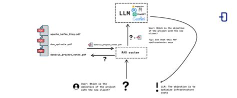 Retrieval Augmented Generation What Is RAG Damavis Blog