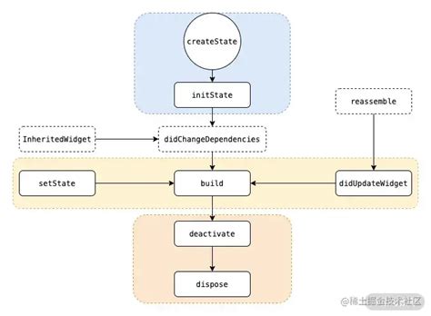 flutter说：详解生命周期、状态管理及局部重绘flutter的生命周期其实有两种：statefulwidget和st 掘金