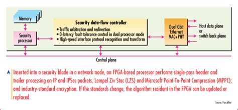 Fpgas Boost Protocol Flexibility Ee Times