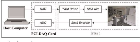 figure 1 from design and implementation of neural controllers for shape